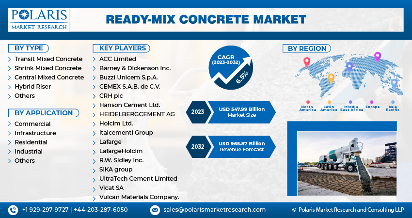 Ready-Mix Concrete Market Size, Trends, Analysis Report, 2032